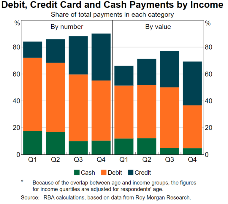 Credit Card & Debit Card Statistics Australia - Jacaranda Finance