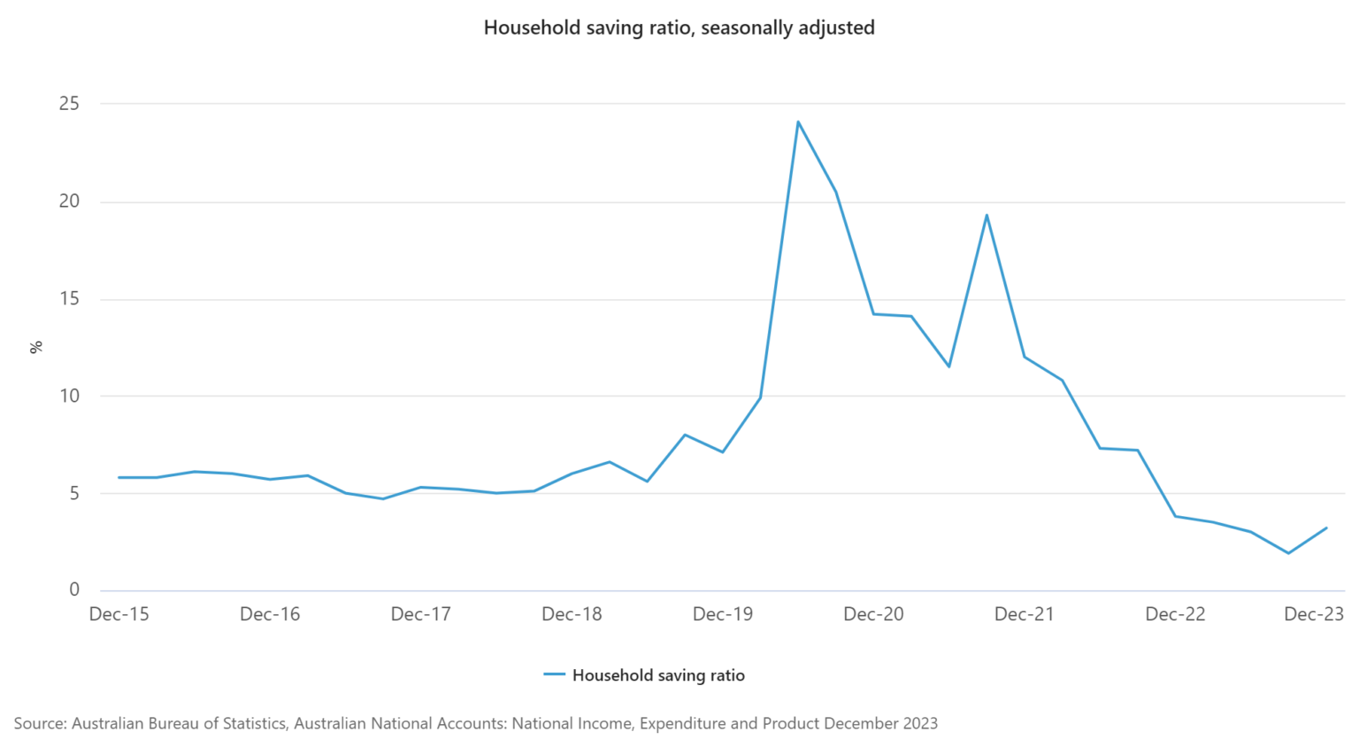 Average Australian Household Expenses - Jacaranda Finance